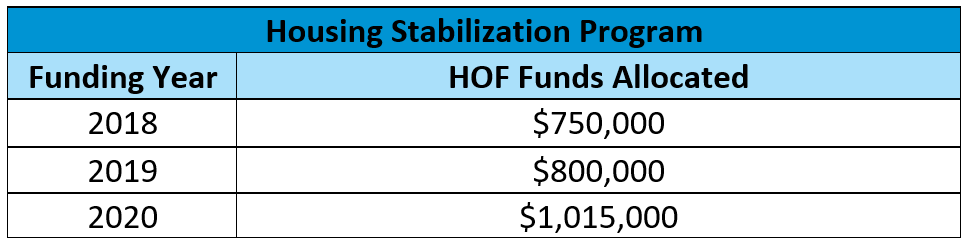 Housing Stabilization Program - 2020 Program Administrators | URA